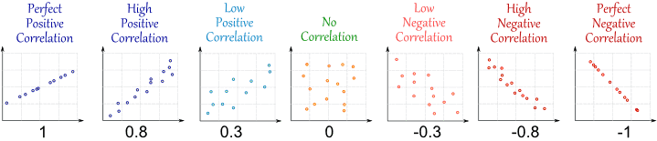Excel Calculate Covariance Coefficient Of Correlation