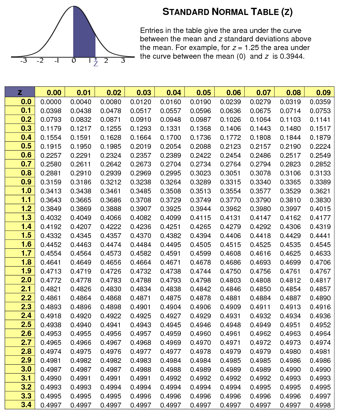 Calculate Probability Of A Range Using Z Score