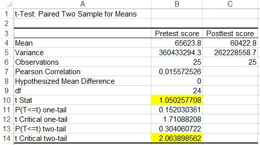 SPSS Excel Paired Samples T Test 05 Access Excel Tips